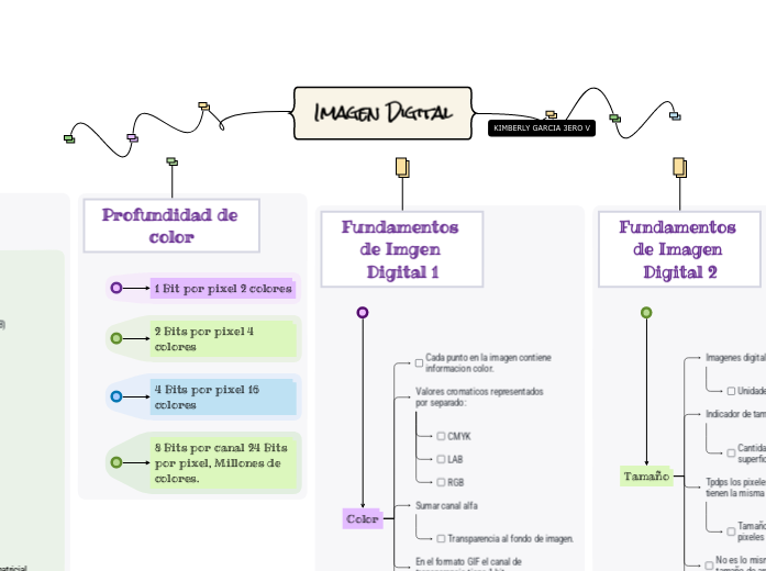 Imagen Digital - Mind Map
